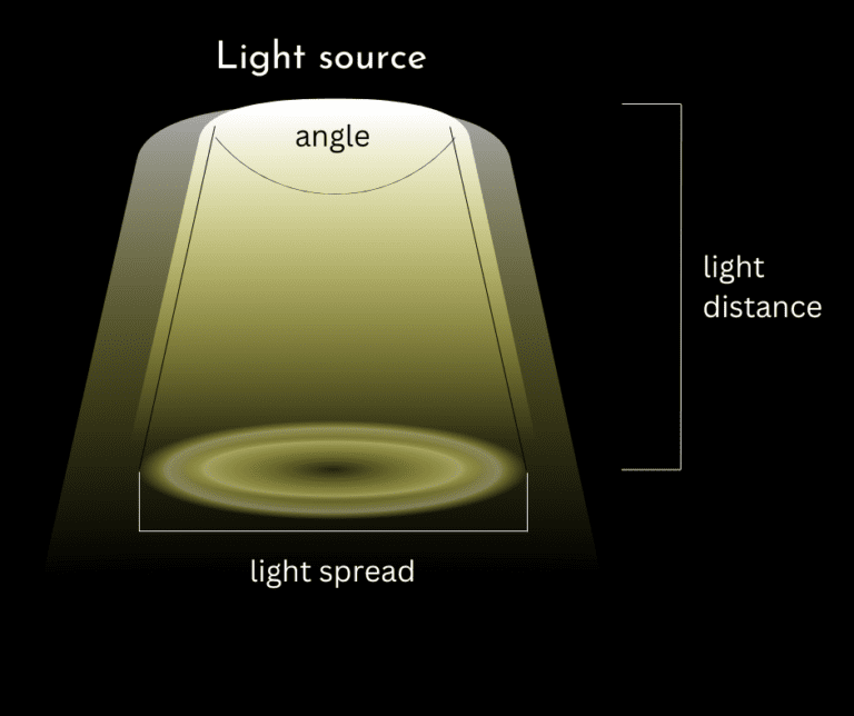 How to Choose the Correct Beam of Lighting for your Space - Audio Video ...